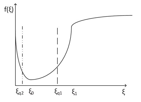 The Delay Function For The Optimization Problem Download Scientific Diagram