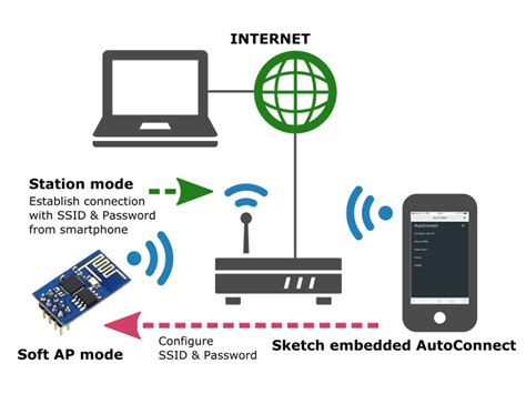 AutoConnect For ESP ESP