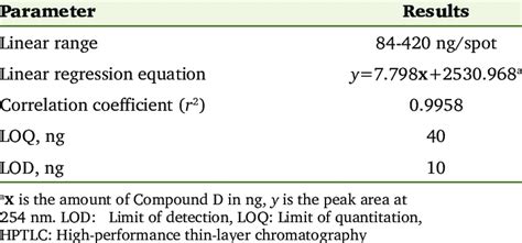 Summary Of Parameters Involved In The Validation Method Of The Hptlc Download Table