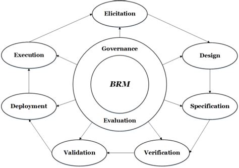 BRM Capability Framework Download Scientific Diagram