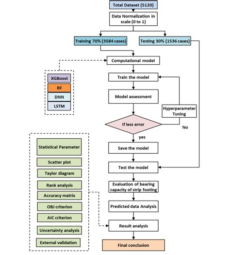 methodology and modelling flow chart download scientific diagram
