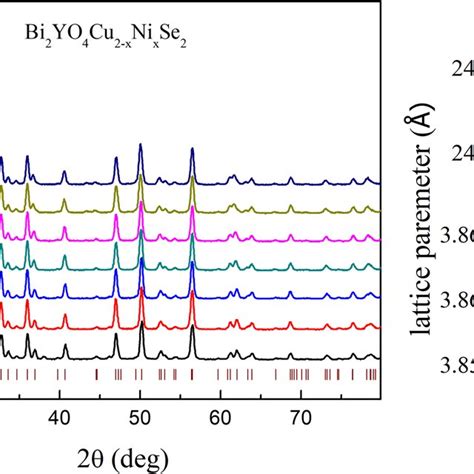 The X Ray Diffraction Patterns And The Fitted Lattice Parameters Of