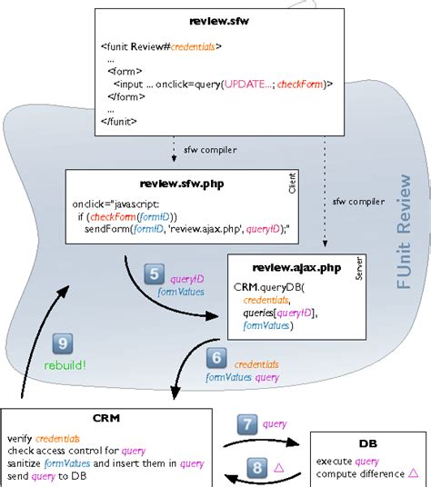 Figure 1 From Safe Extensibility Of Data Driven Web Applications Semantic Scholar