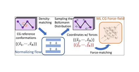 Flow Matching Efficient Coarse Graining Of Molecular Dynamics Without Forces Journal Of
