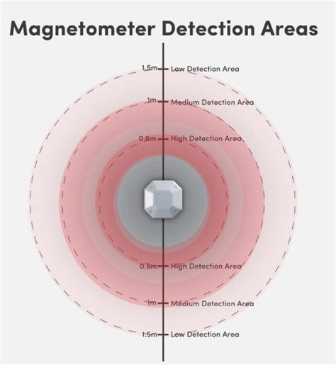 E Loop Mini Wireless Vehicle Detection Sensor For Gate Automation