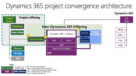 Dynamics 365 Project Service Automation And Dynamics 365