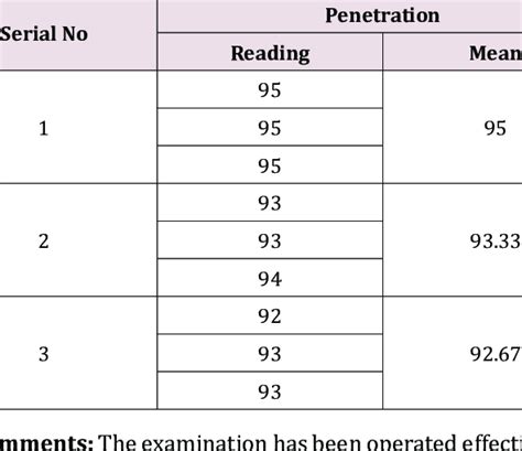 Data Sheet For Sample 2 Of Penetration Test Download Scientific Diagram