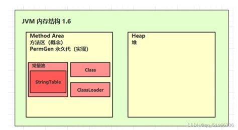 jvm内存笔记（一） printstringtablestatistics csdn博客