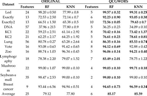 Analysis Data Of Classification Accuracy Effect Download Scientific