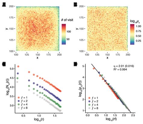 Fig S Simulation Results Of The EPR Model Visitations A And Download Scientific Diagram