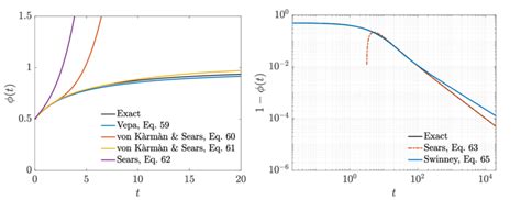 Comparison Of Various A Small And B Large Time Approximations To Download Scientific