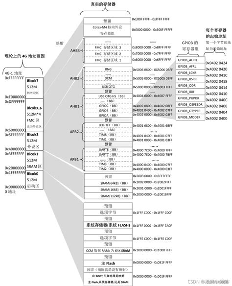 Stm32的启动地址是0x08000000还是0x00000000？stm32启动地址 Csdn博客