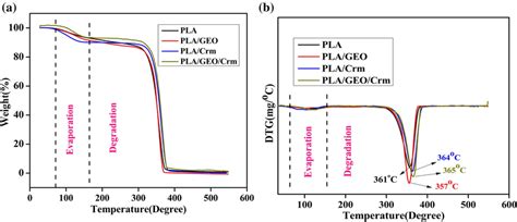 A Tga B Dtg Plots Of Fabricated Composite Films Download Scientific