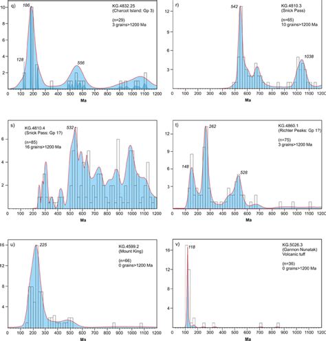 Kernel Density Estimator Kde And Relative Probability Density Where