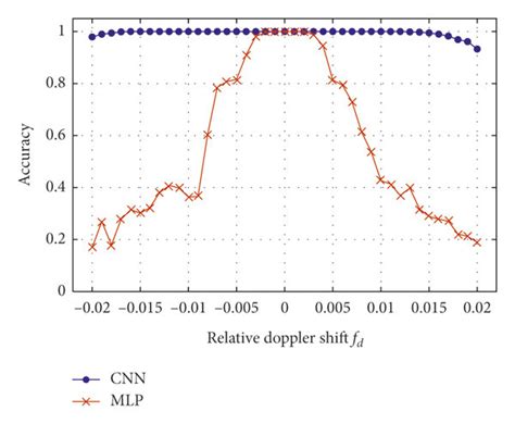 The Performance Of The Proposed CNN And MLP Networks For Doppler Shifts Download Scientific