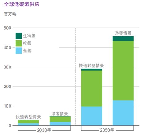 氢能观察蓝氢成本暴涨绿氢供应激增 国际能源网能源资讯中心