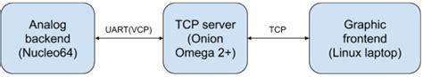 A Simple Wifi Scope Part 1 Stm32 Firmware Embedded Systems Blog