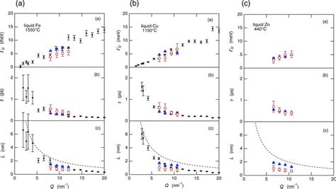 The Width Upper Lifetime Middle And Propagation Length Lower Of Download Scientific