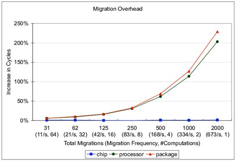Impact Of Working Set Size On Migration Overhead Cycles Normalized