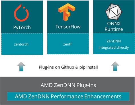 Amd Zen Deep Neural Network Zendnn