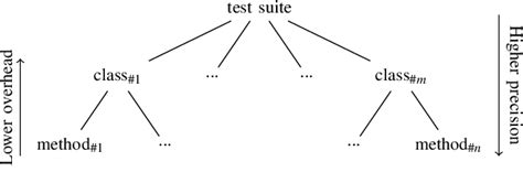 Figure 1 From Using Non Redundant Mutation Operators And Test Suite