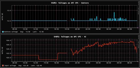 Apcupsd Doesn T Timely Updates The Measurements For APC UPSs Since