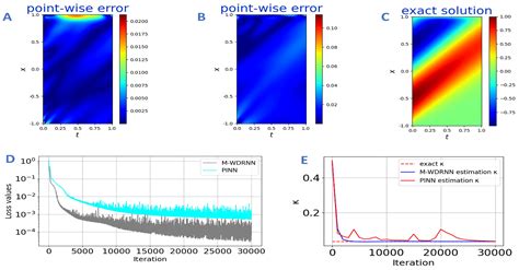 M Wdrnns Mixed Weighted Deep Residual Neural Networks For Forward And Inverse Pde Problems