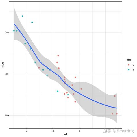 r语言之 ggplot 2 和其他图形 知乎