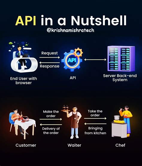 Krishna Mishra On Linkedin Apiexplained Techdemystified Webdev101 Krishnamishratech