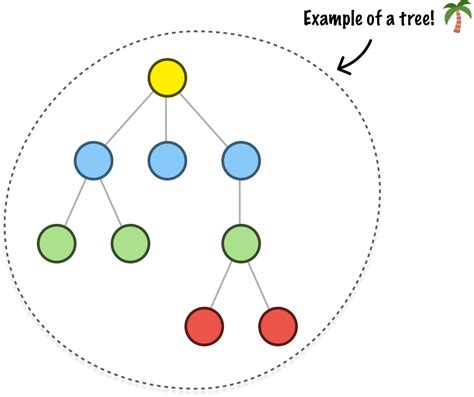 Introduction To Trees