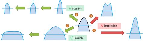 Possible And Impossible Updated Level Set Functions By Solving