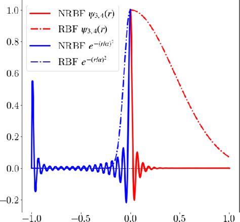 Figure 2 From A Fully Implicit Method Using Nodal Radial Basis Functions To Solve The Linear
