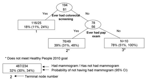 Recursive Partitioning Classification Tree For Japanese Females 41