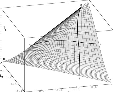 Energy Surface Of Billiard Motion In The Symmetry Reduced Triaxial Download Scientific Diagram