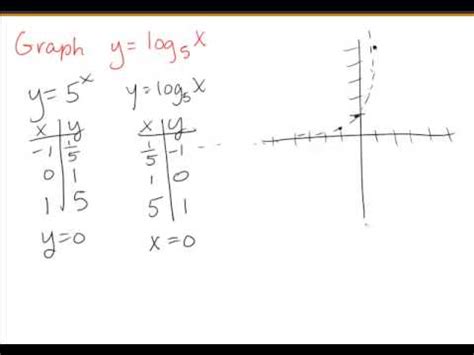 Graphing A Simple Logarithmic Function YouTube
