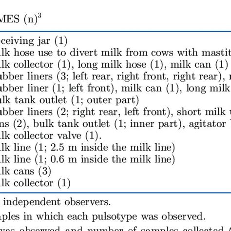 Staphylococcus Aureus Pulsotypes Shared Among Isolates From Bulk Tank Download Scientific