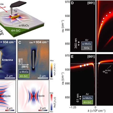 Visualization Of The Rotation Of The Directional Propagation Of