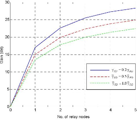 Figure 2 From Cooperative Diversity With Selection Combining In