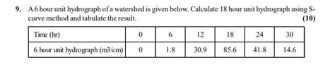 solved a 6 ﻿hour unit hydrograph of a watershed is given