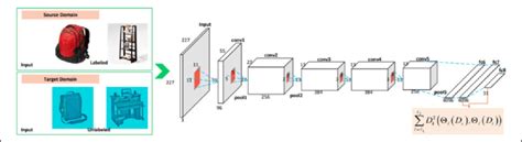 The Training Process Of Cnn Based Target Recognition Conv Means The