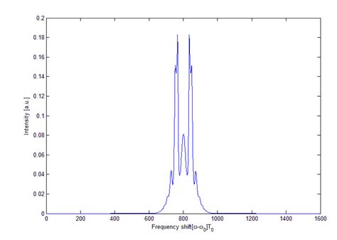 Propagation Of Super Gaussian Pulse From The Left Side Input Chirped