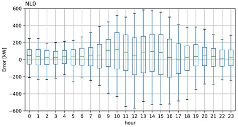 Root Mean Squared Error Rmse And Mean Absolute Error Mae For Load Download Scientific