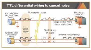 What Is TTL Output For Incremental Encoders Motion Control Tips