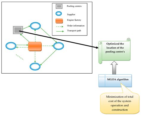 Sustainability Free Full Text Modified Gannet Optimization