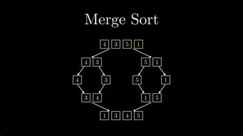 I Recently Made A Few Videos On Sorting Algorithms Detailed
