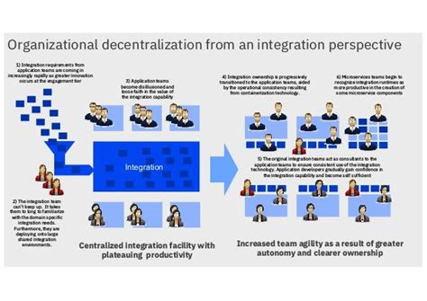 The Evolving Story For Agile Integration Architecture In 2019