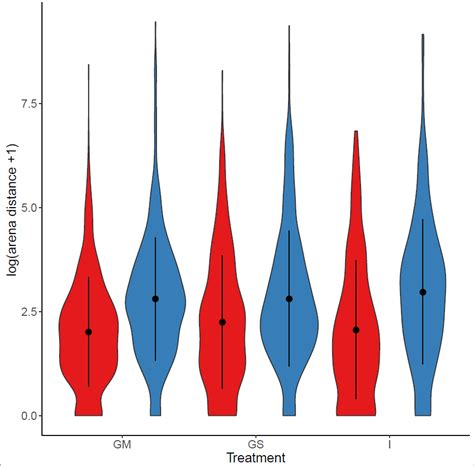 Sex Specific Effects Of Social Environment On Behaviour And Their