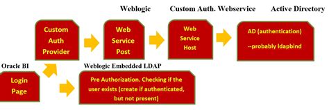 erman arslan s oracle blog obiee 12c implementing a custom authentication provider and custom