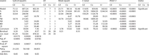 Analysis Of Variance Anova For Selected Factorial Model Download