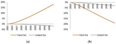 Input Vs Output TaxationA DSGE Approach To Modelling Resource Decoupling